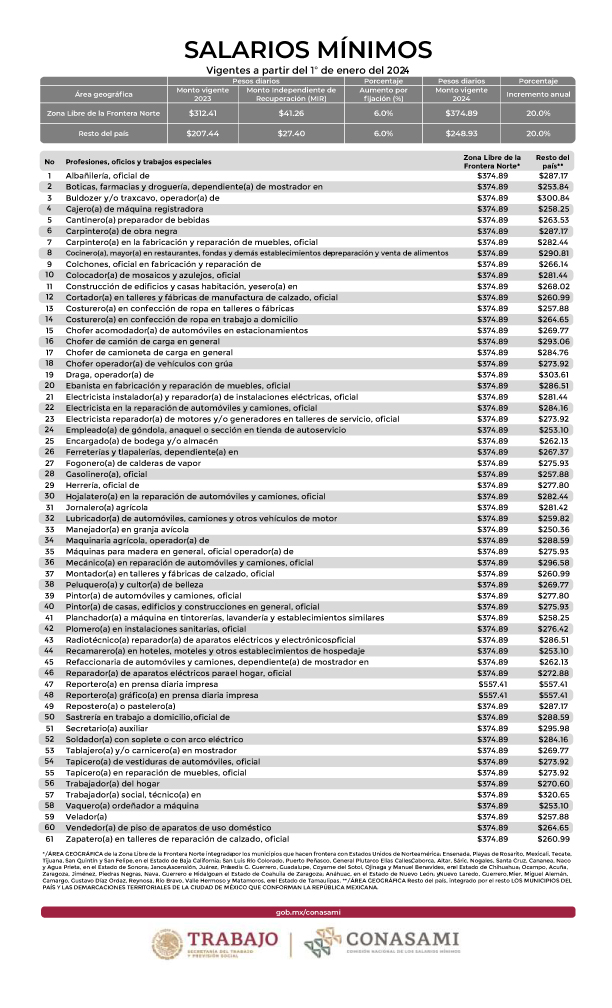 SALARIOS MÍNIMOS 2024 | COPARMEX LM